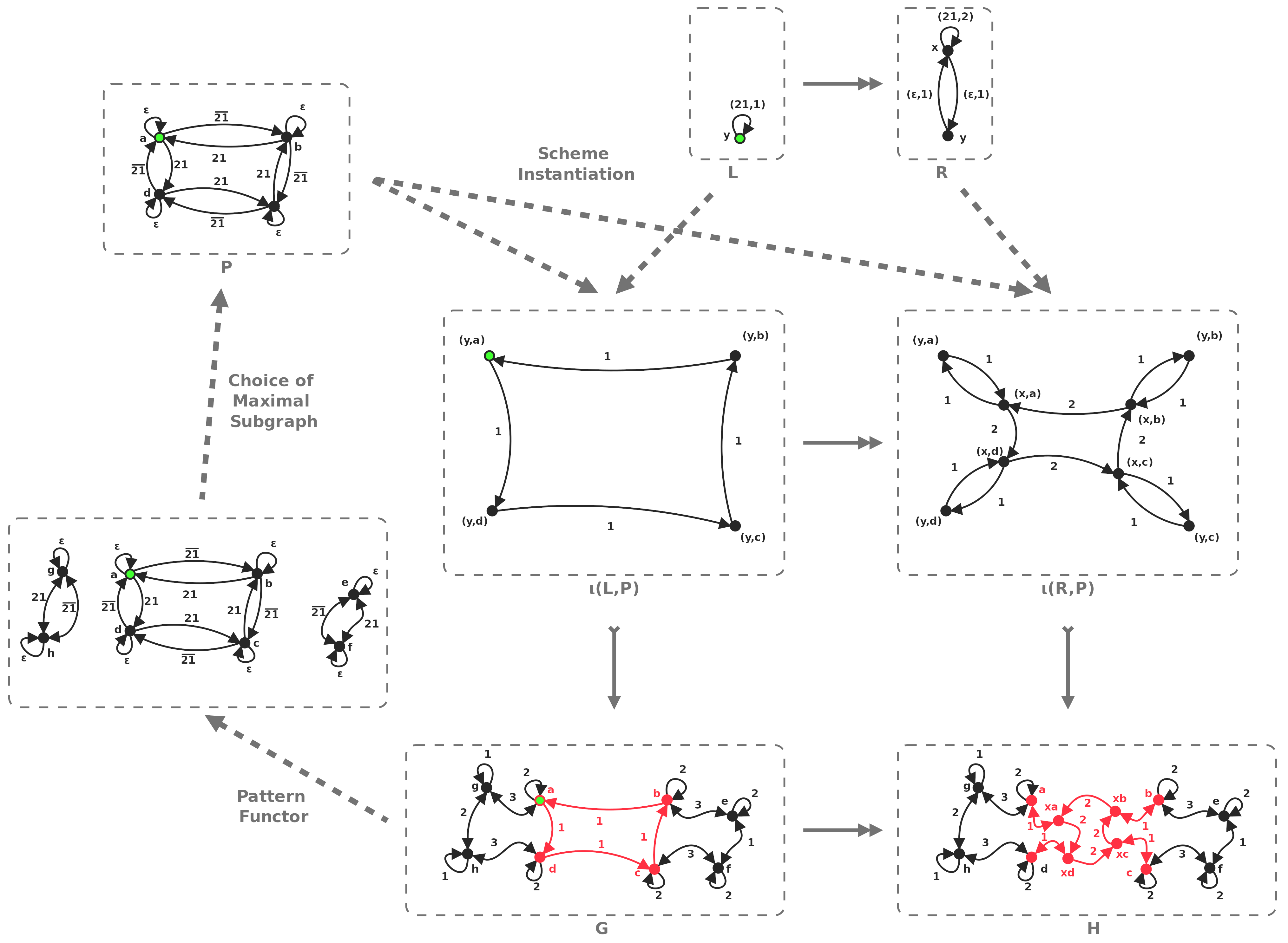 Topological consistency preservation with graph transformation schemes ...