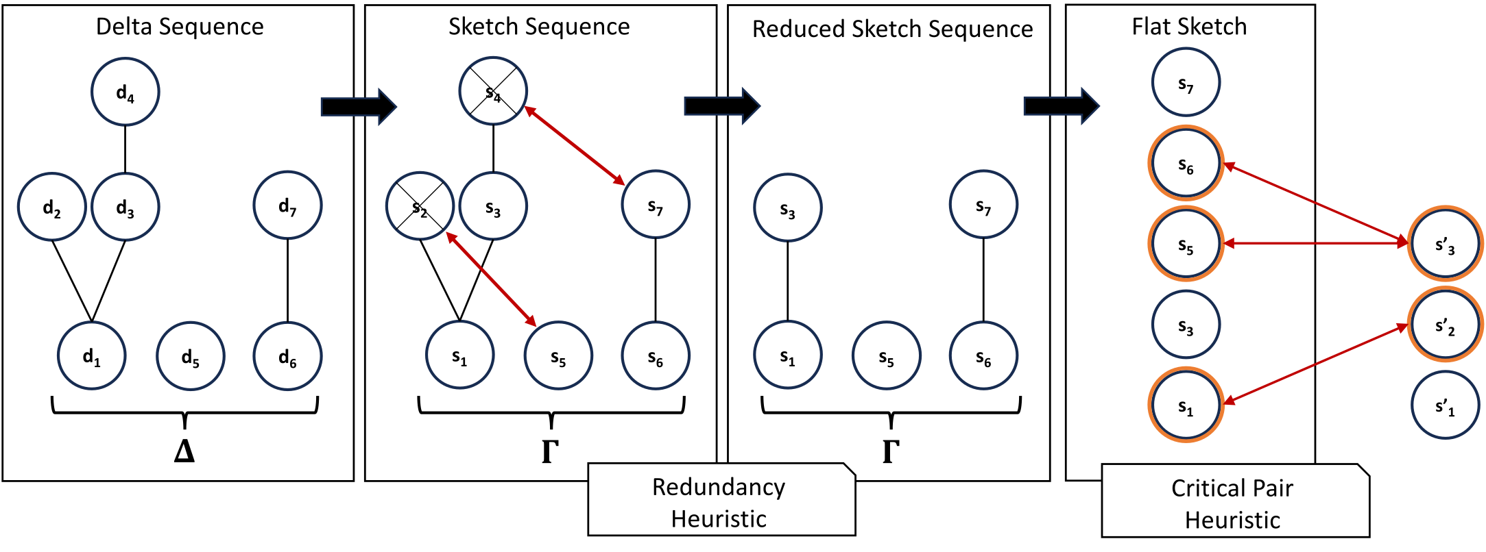 A Delta-Oracle for Fast Model Merge Conflict Estimation using Sketch-Based Critical Pair ...